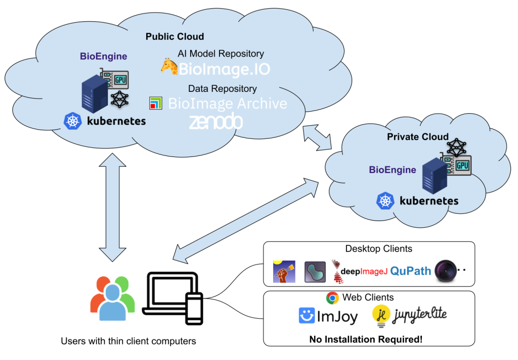 BioEngine: Unveiling cloud-powered AI for simplified Bioimage Analysis ...